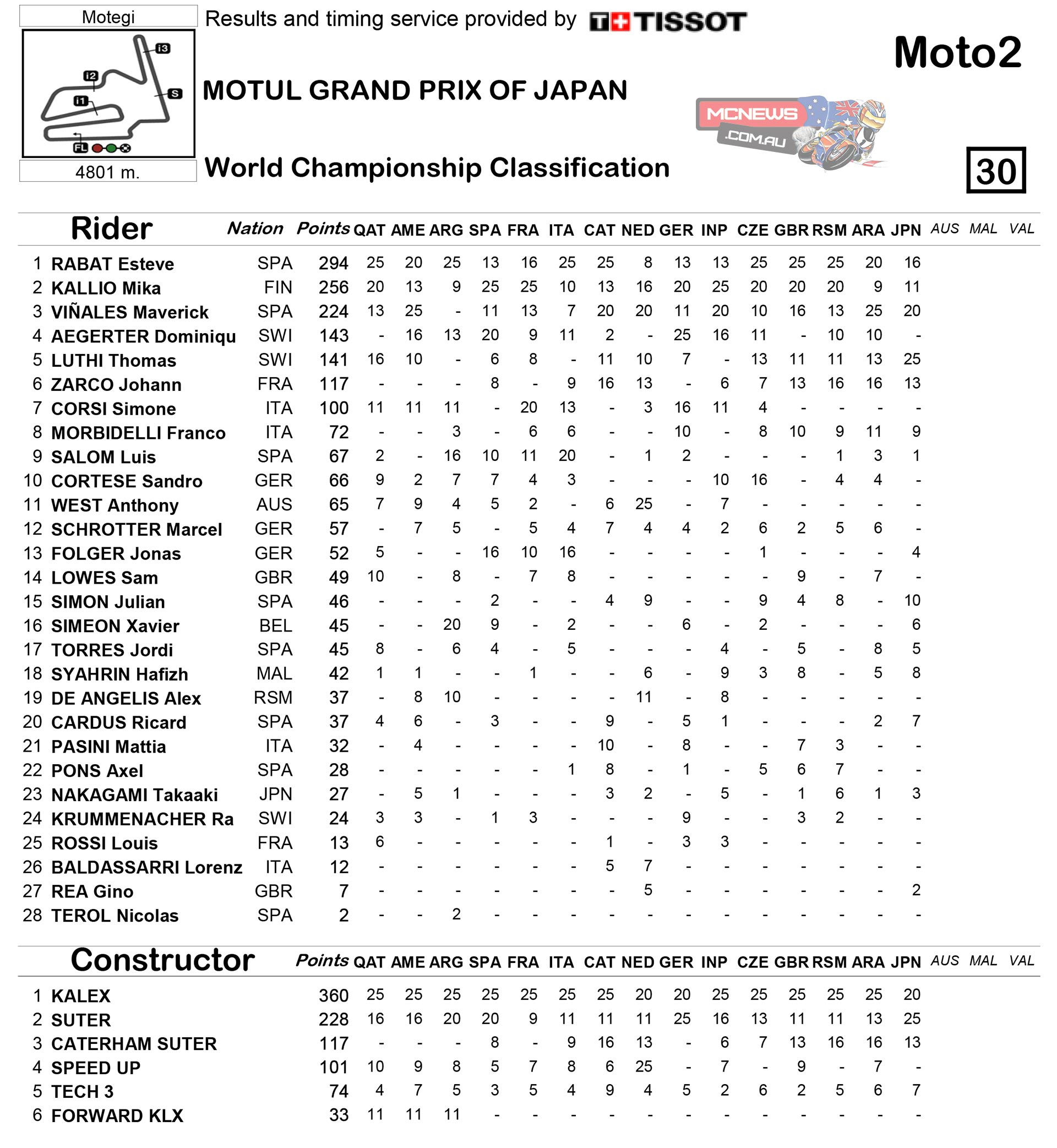 Motogp Standings