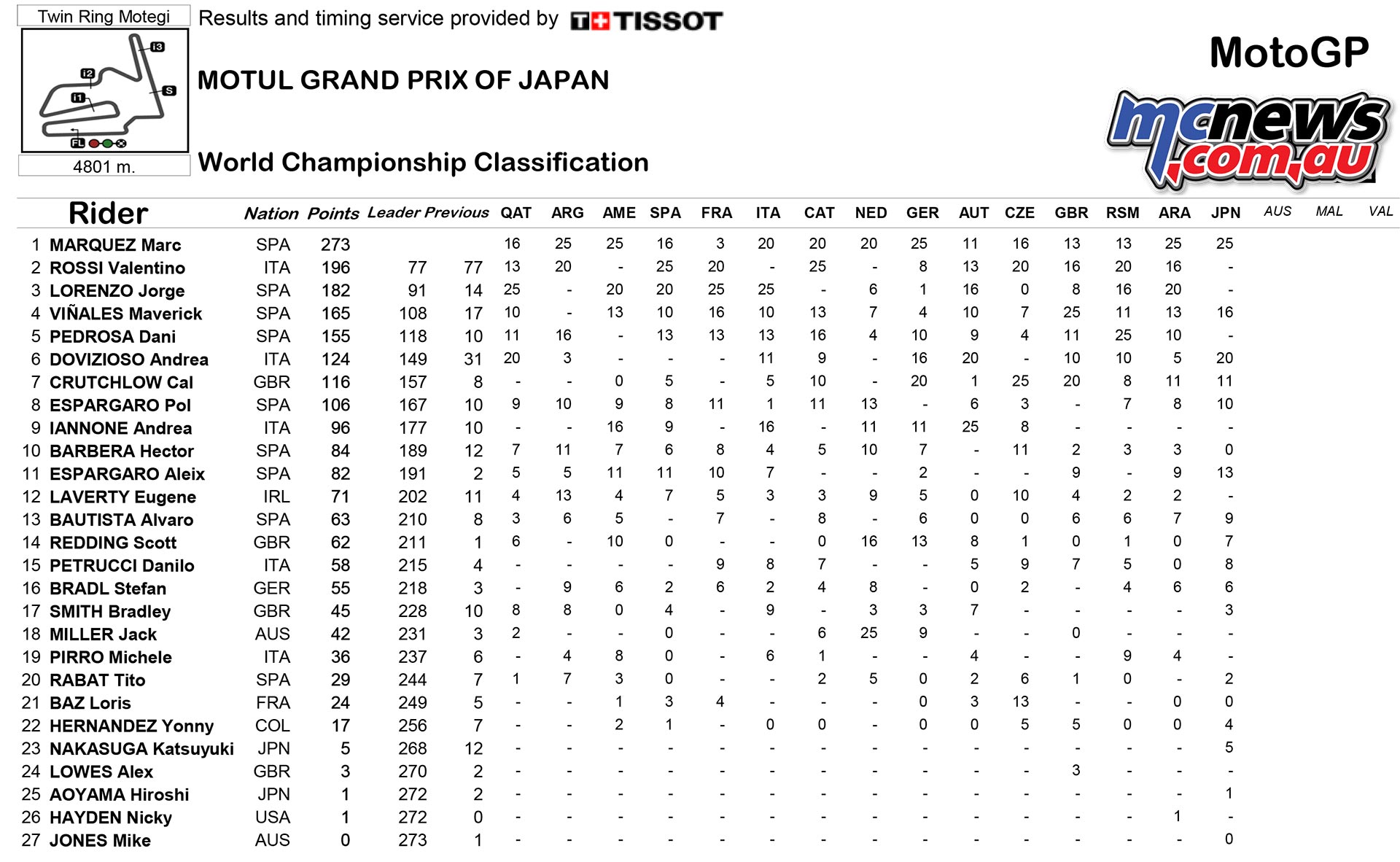 Phillip Island welcomes MotoGP 2016 | MCNews