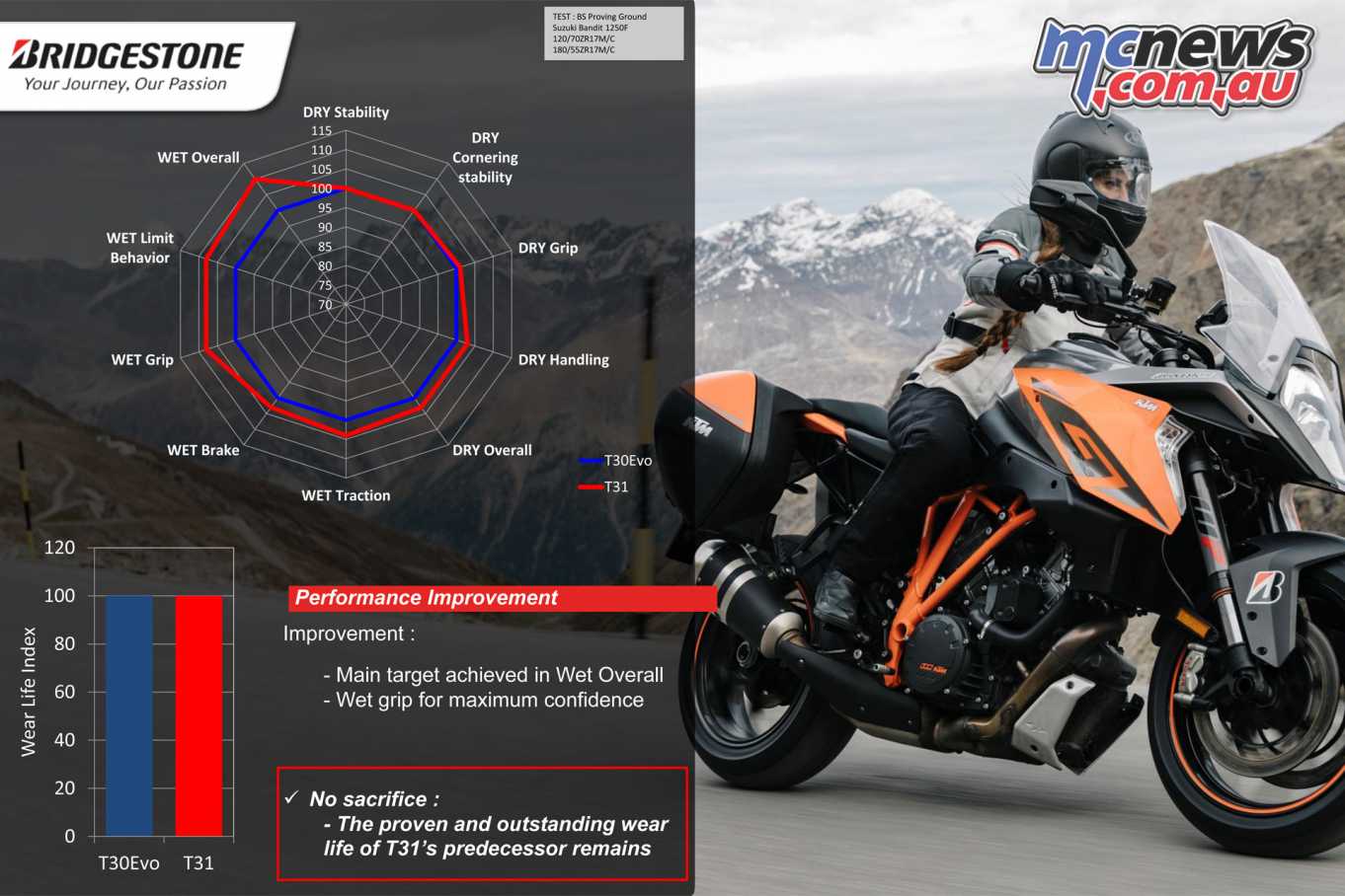 New Bridgestone Sport-Touring Tyres | Battlax T31 | MCNews