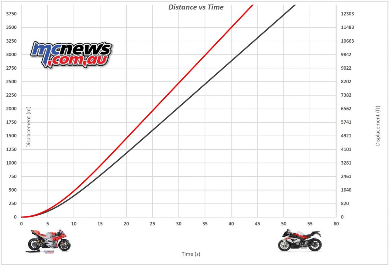 Just how fast do MotoGP bikes actually accelerate..? | MCNews