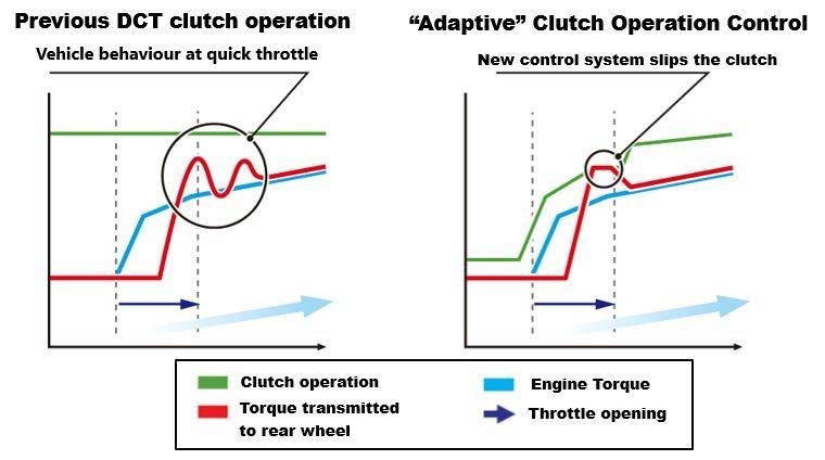 Decade milestone for Honda's production dual-clutch gearbox | MCNews
