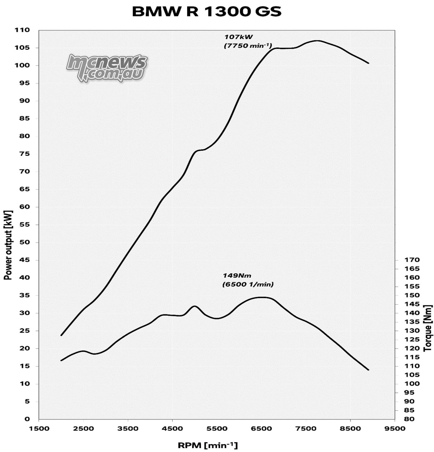 BMW R 1300 GS Review - Ridden and Rated | MCNews