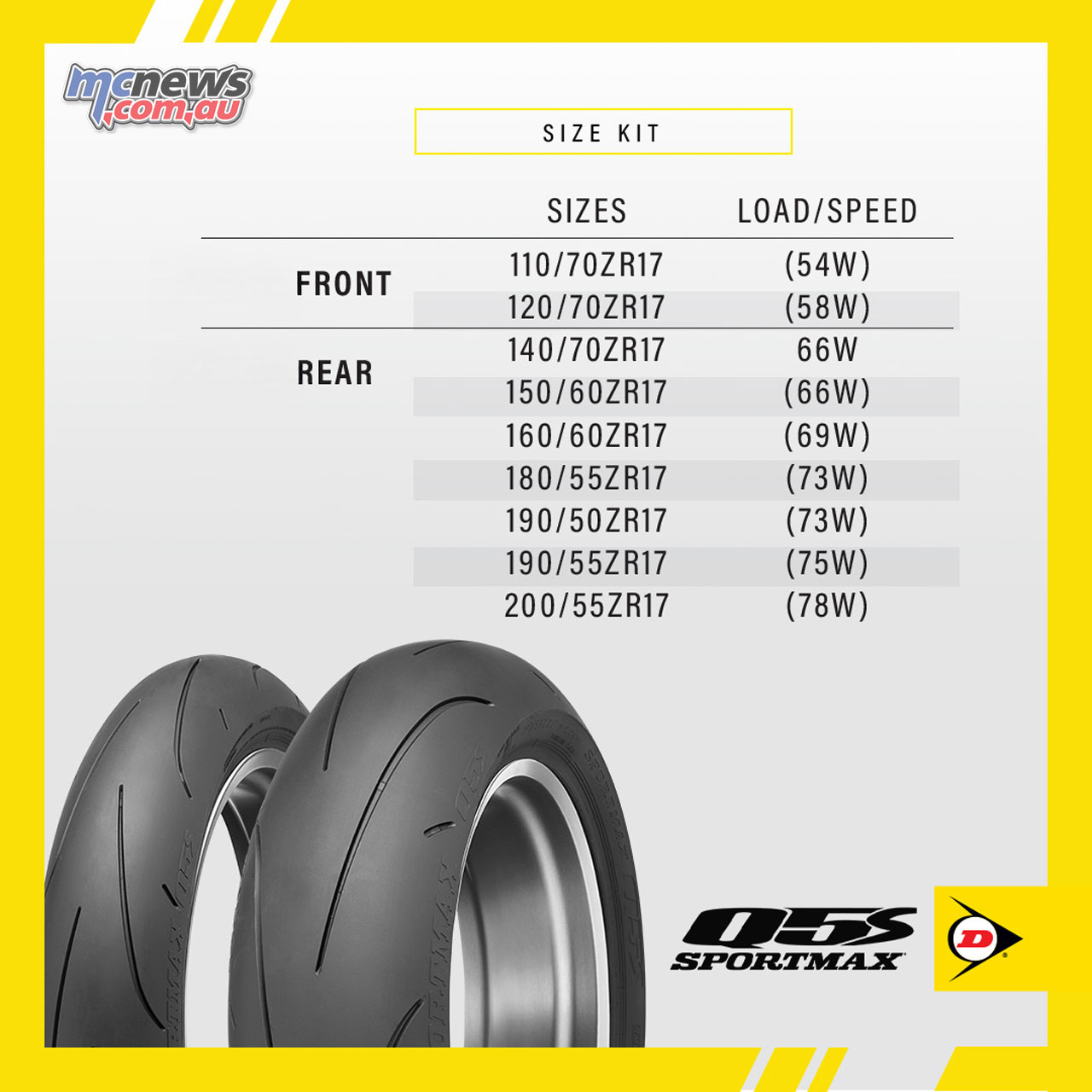 Dunlop Sportmax Q5 and Q5S tyres hitting Australia now | MCNews